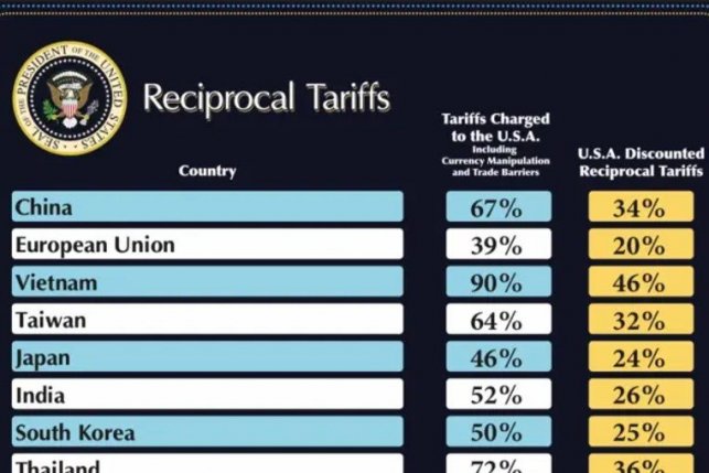 'Reciprocal' tariff hikes: Trump hits hard